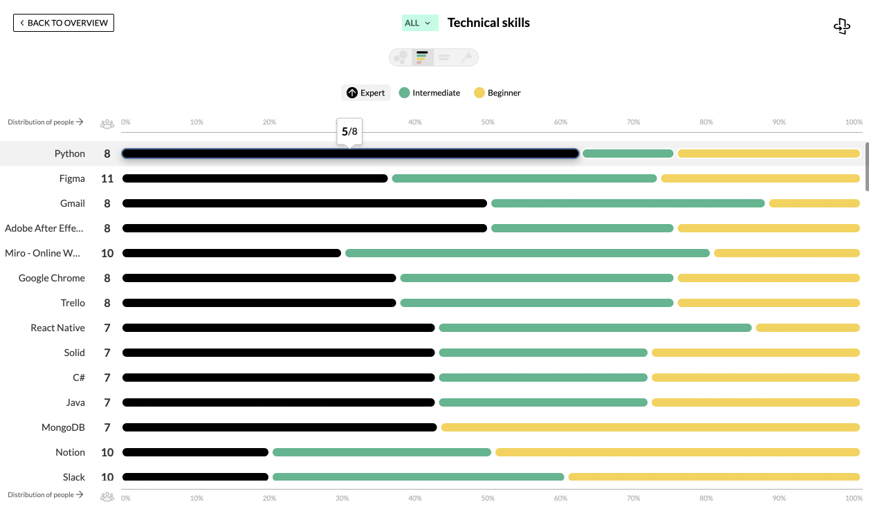 Skills Database: 4 Reasons Why You Need One